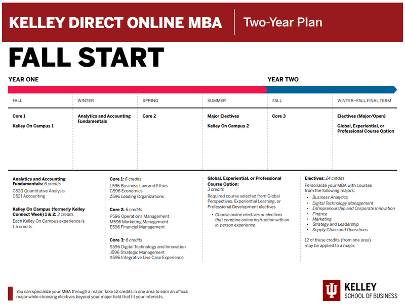 Kelley Online MBAのカリキュラム｜メガネ（アメリカ駐在|MBA実施中）