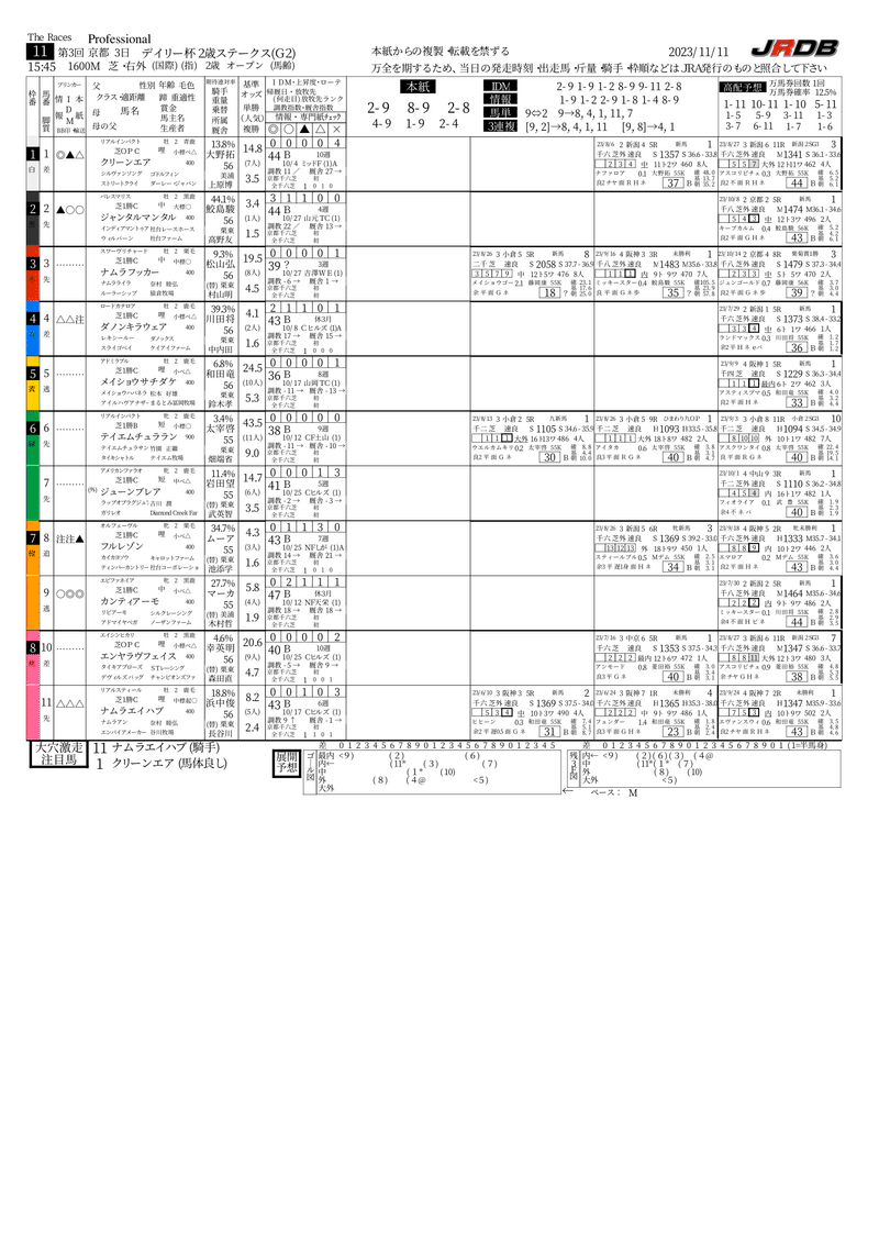 11/11（土）分の「パドック新聞」をご覧いただけます｜JRDB 競馬アラカルト