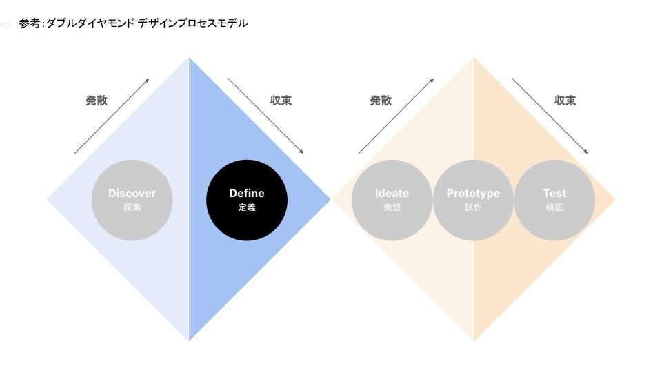 UXデザインプロセス-Define（定義）の意味やポイント｜江渕大樹 | Hiroki Ebuchi