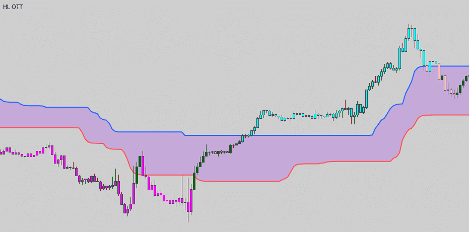 HIGH and LOW Optimized Trend Tracker HOTT LOTT｜ケメコ