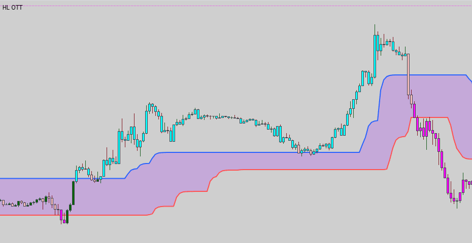 HIGH and LOW Optimized Trend Tracker HOTT LOTT｜ケメコ