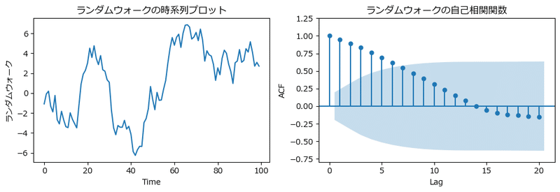 時系列分析入門【第2章 後編】自己相関・変動分解・ARIMAXをPythonで実践する｜ネイピア DS