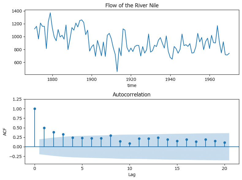 時系列分析入門【第2章 後編】自己相関・変動分解・ARIMAXをPythonで実践する｜ネイピア DS