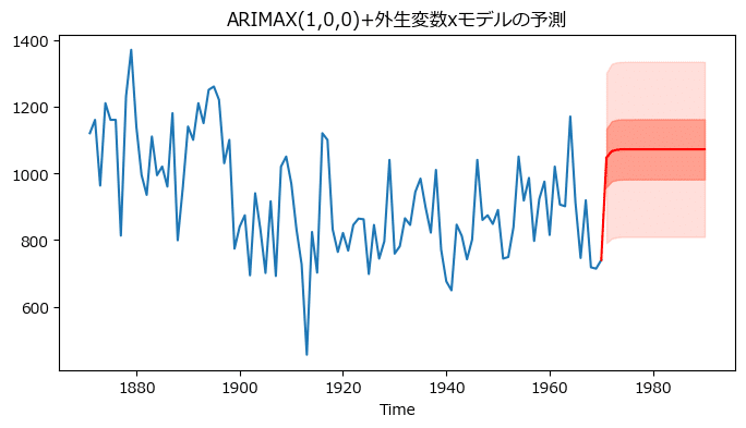 時系列分析入門【第2章 後編】自己相関・変動分解・ARIMAXをPythonで実践する｜ネイピア DS