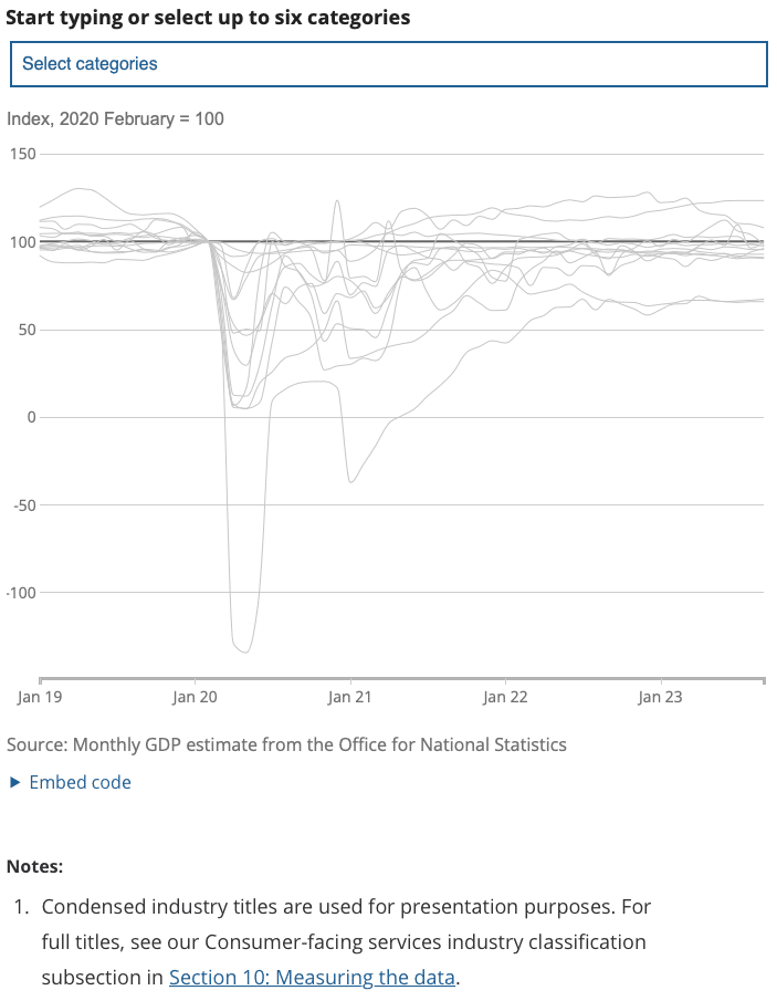 イギリス政府統計局、2022年の生産性前年比0.1%低下と発表。｜DigitalCreator