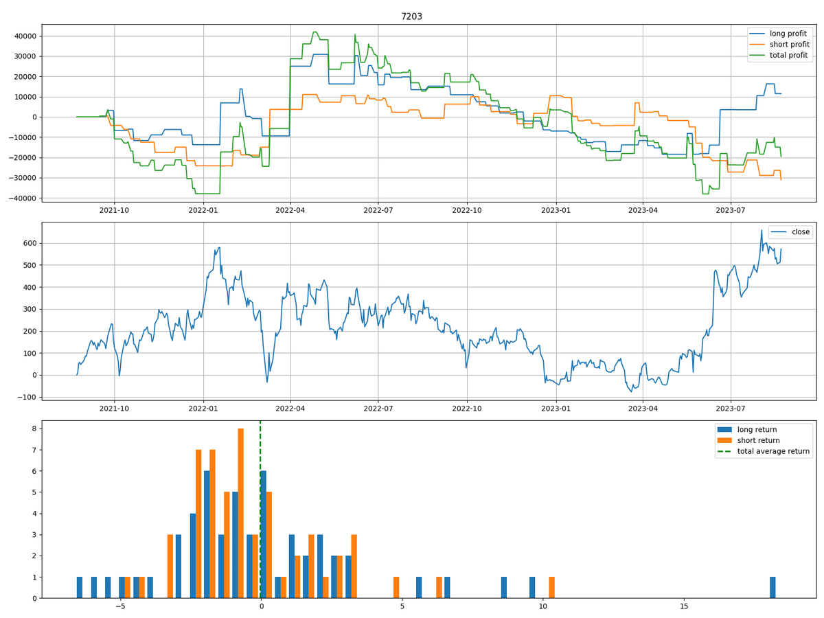 超簡単Pythonで日本株アルゴリズムトレードバックテスト（J-Quants 利用）｜10mohi6