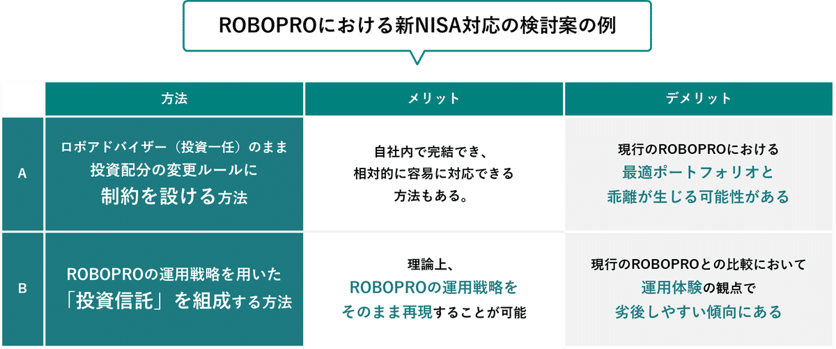 新NISA向けROBOPRO投信を組成②～様々な選択肢の検討経緯～｜株式会社FOLIO