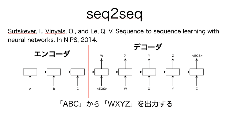 書記が数学やるだけ#801 seq2seq with attentionの概要｜Writer_Rinka