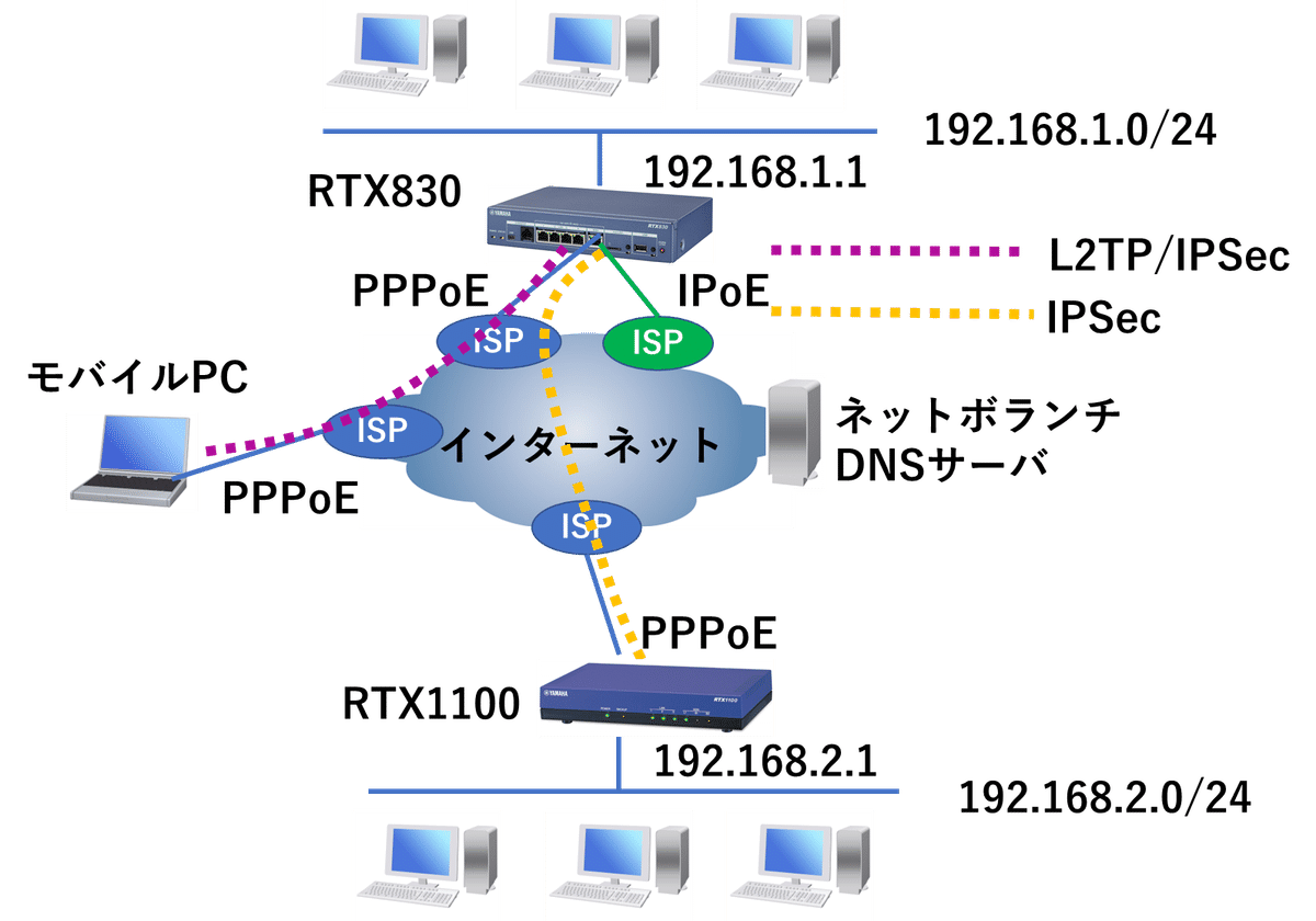 IPoEプランでのリモートアクセスVPNの実現方法 3選｜IP実践道場