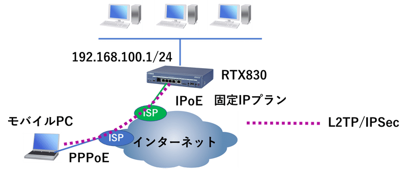 IPoEプランでのリモートアクセスVPNの実現方法 3選｜IP実践道場