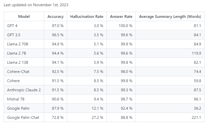 大型言語モデルの幻覚ランキング、GPT-4が首位、Googleが最下位｜0xpanda alpha lab