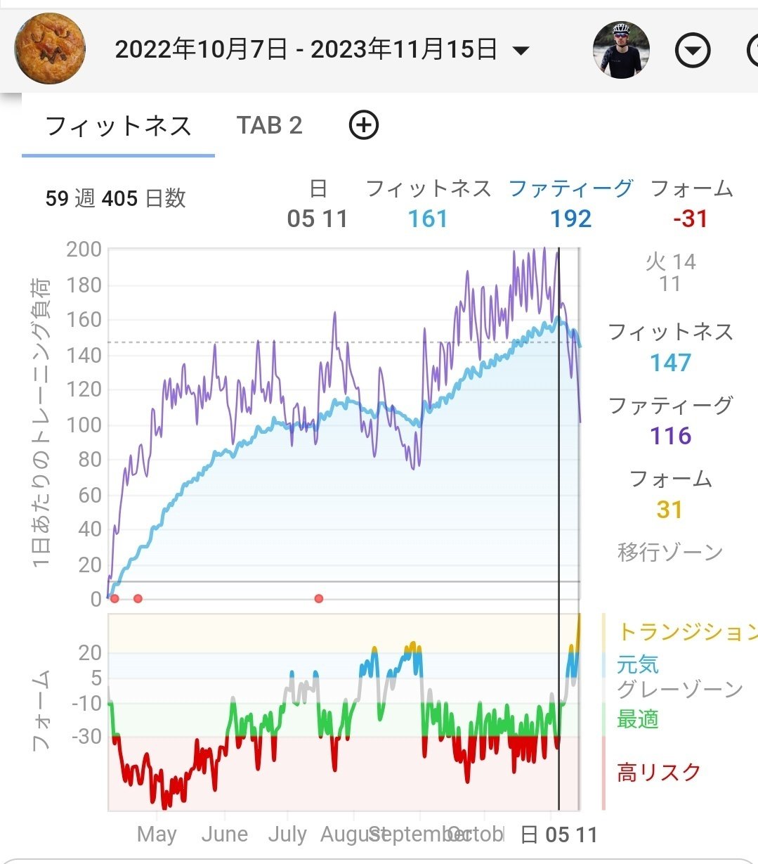 ツールドおきなわ2023 市民200km 8位｜Kマン