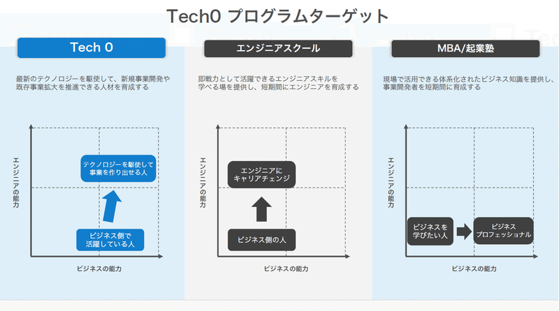 【Tech未経験から半年でAIを活用したアプリを開発!】チームで企画からマネタイズまで一連の流れを実践！｜Tech0 Boot Camp
