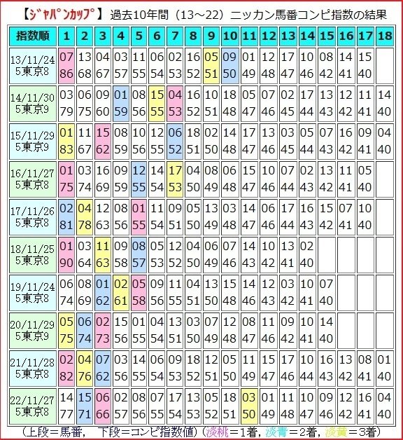 【2023 ジャパンカップ（G1）】日刊馬番コンピ指数分析予想篇｜Haya