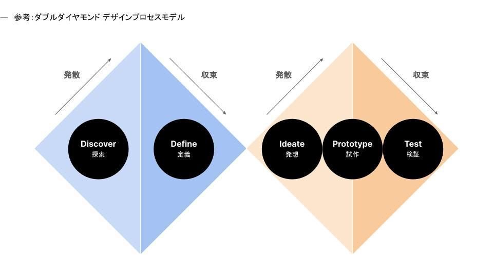 【UXデザイン】プロトタイプ制作前のアイデアを出す手法｜江渕大樹 | Hiroki Ebuchi