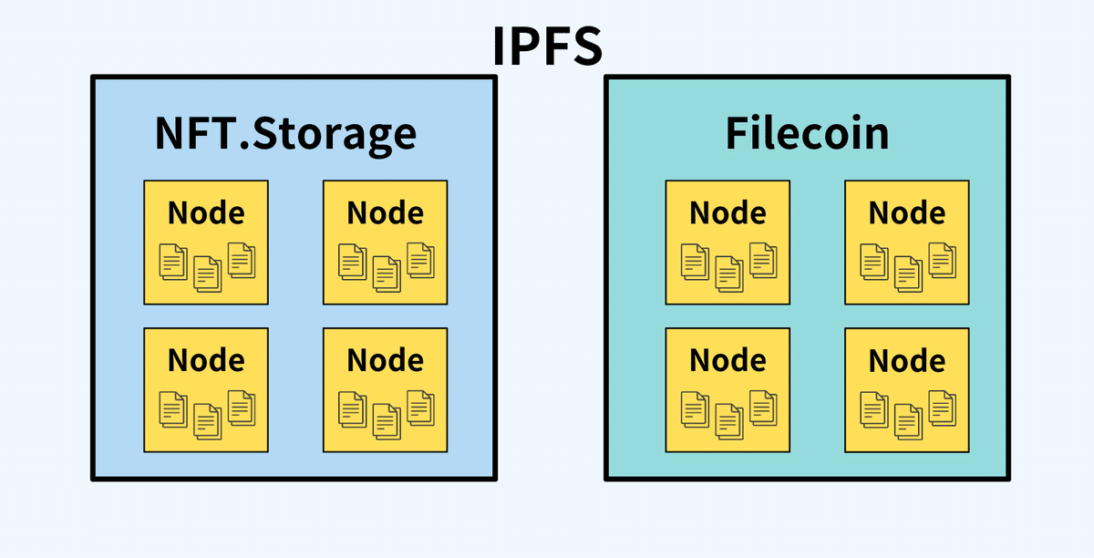 NFT.Storageの利用に必要なIPFSの知識｜昭和のオッサン