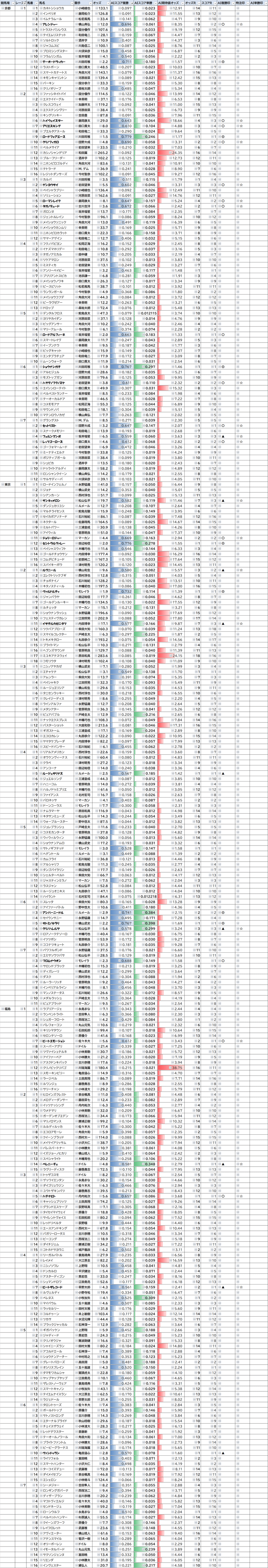11月18日 ダビメトVer.8.1 全頭AIスコア7Rまでは無料公開中！｜次世代競馬予想支援AI・ダビメト