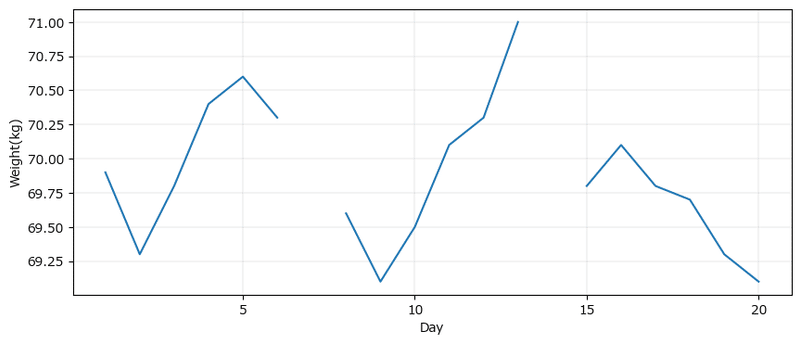 時系列分析入門【第4章 その1】状態空間モデル：ローカルレベルモデルをPythonとPyMC Ver.5 で実践する｜ネイピア DS