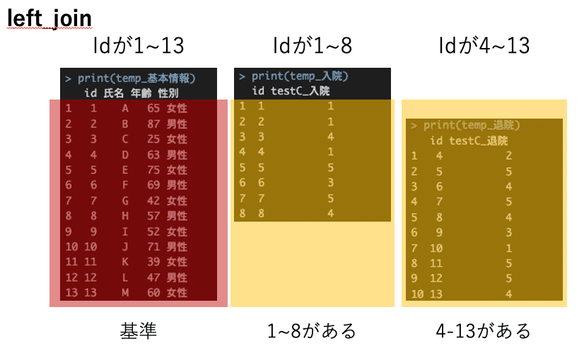 【2-6】複数のdata.frameを横につなげる(bind_cols, joinの使い方)｜MITTI