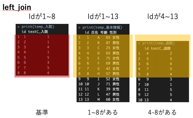 【2-6】複数のdata.frameを横につなげる(bind_cols, joinの使い方)｜MITTI