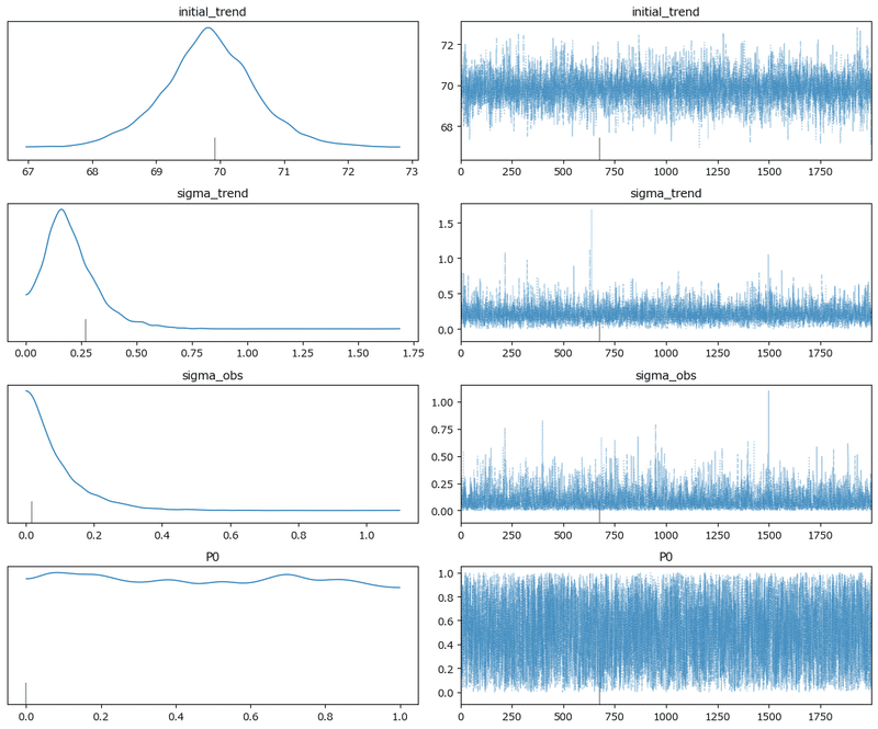 時系列分析入門【第4章 その1】状態空間モデル：ローカルレベルモデルをPythonとPyMC Ver.5 で実践する｜ネイピア DS