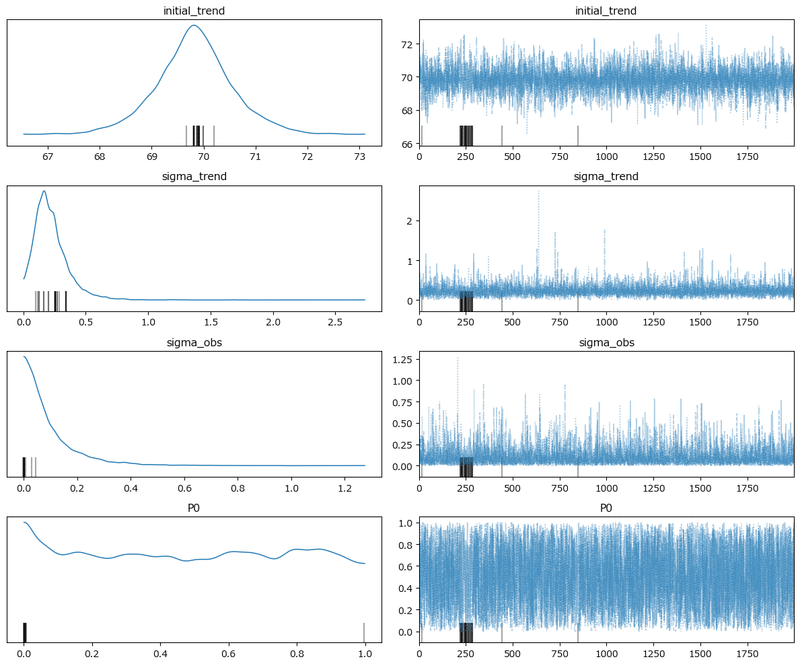 時系列分析入門【第4章 その1】状態空間モデル：ローカルレベルモデルをPythonとPyMC Ver.5 で実践する｜ネイピア DS