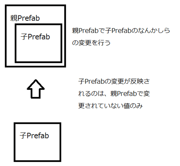 VRChatterに向けた複数人でワールド制作のためのPrefab｜へりえる