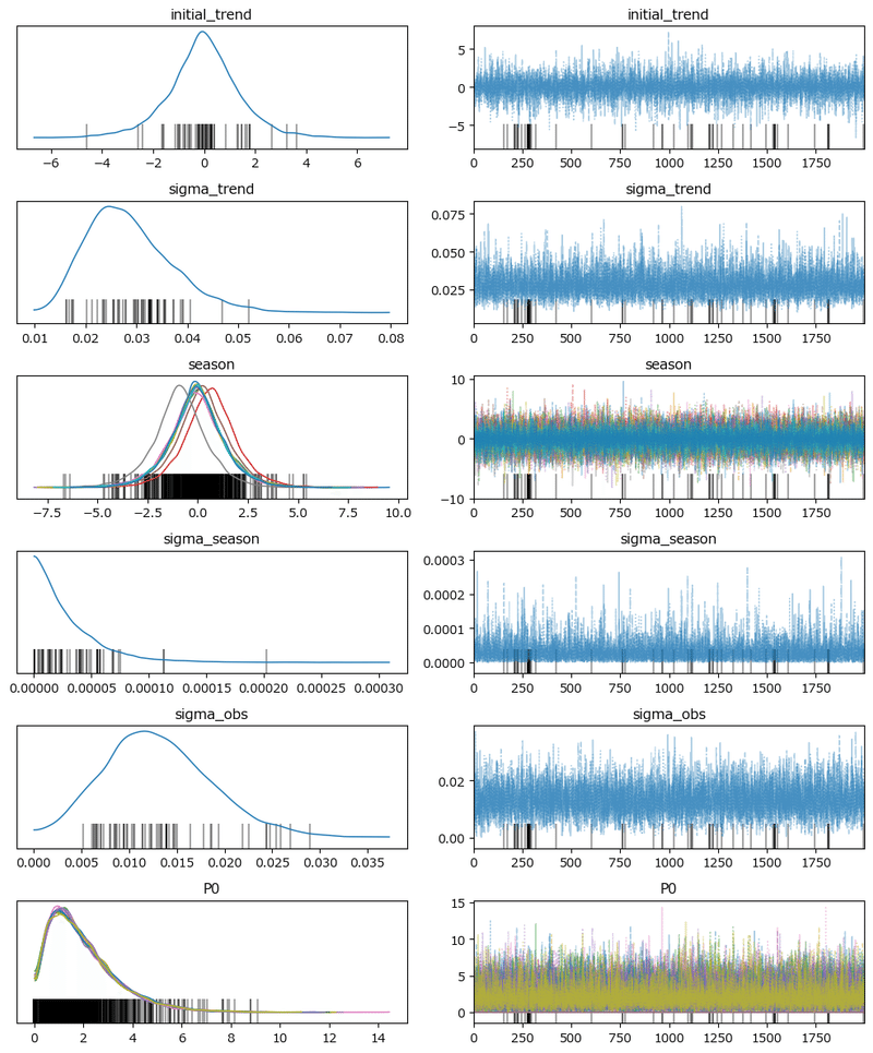 時系列分析入門【第4章 その2】レベル・トレンド・季節成分を持つ状態空間モデルをPythonとPyMC Ver.5 で実践する｜ネイピア DS
