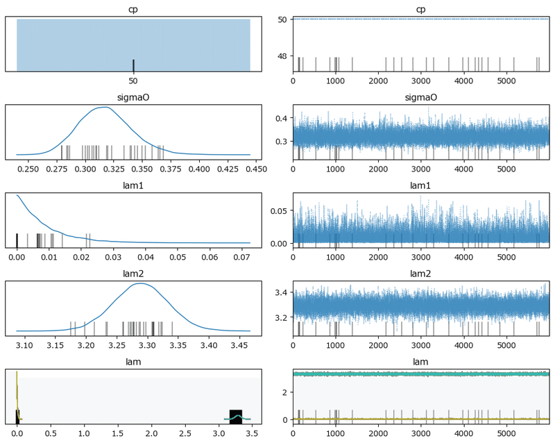 時系列分析入門【第4章 その5】変化点モデル・隠れマルコフモデルの状態空間モデルをPythonとPyMC Ver.5 で実践する｜ネイピア DS