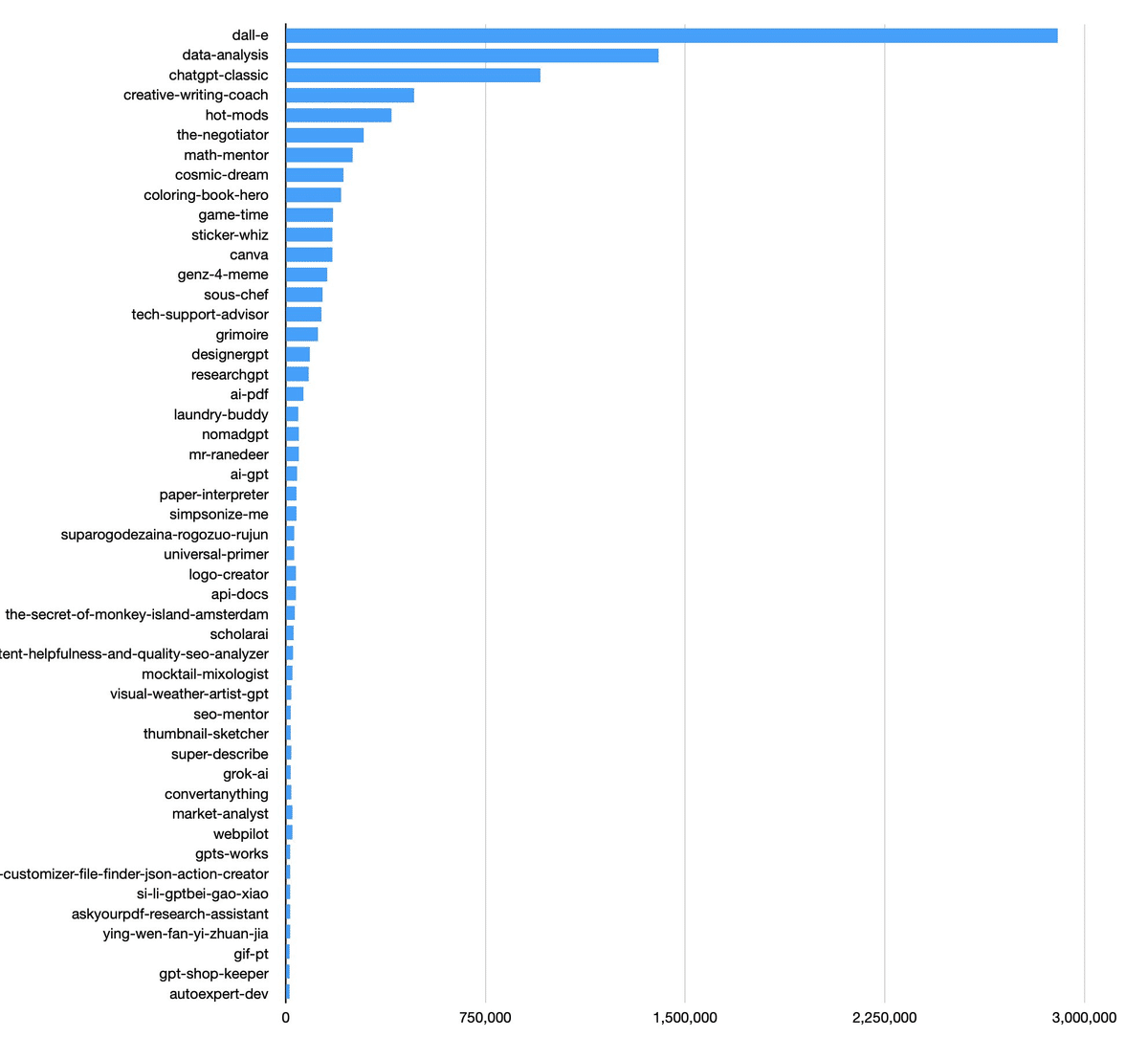 GPTs利用グラフ（トラフィック状況）から見る市場動向と発展ポテンシャル｜0xpanda alpha lab