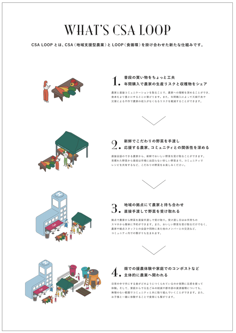 消費者、農家、飲食店の悩みを解消するCSA LOOPに取り組む。株式会社4Nature代表 平間亮太さん｜Impact HUB Tokyo
