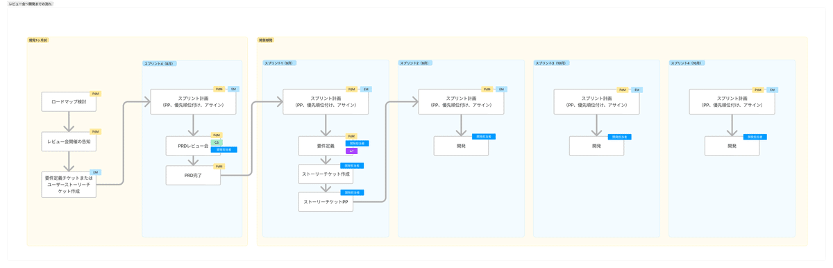 改善後の開発プロセス｜Daisuke Ando / Skillnote VPoE