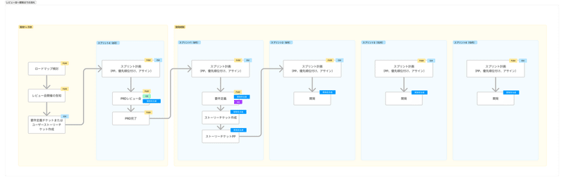 改善後の開発プロセス｜Daisuke Ando / Skillnote
