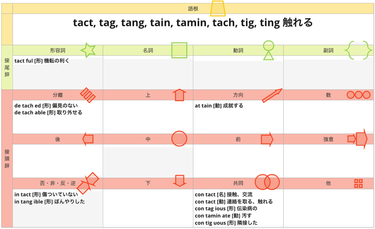 【語根で英単語 #18】 tact 触れる、prehend つかむ、cept つかむ｜inininin.design