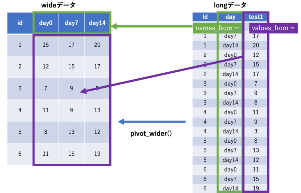 【2-7】Rでwideデータとlongデータを変換する｜MITTI