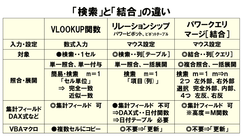 ピボットテーブル11Q (12)VLOOKUP関数とパワークエリ・マージは同じ？！データ分析に大きな違いが・・！！｜ピボットおじさんのパソコン教室