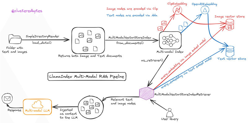 マルチモーダルAI革命：LlamaIndexによるRAG活用法｜0xpanda alpha lab
