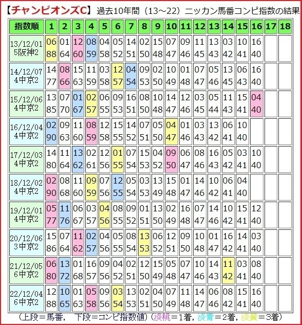【2023 チャンピオンズカップ（G1）】日刊馬番コンピ指数分析予想篇｜Haya