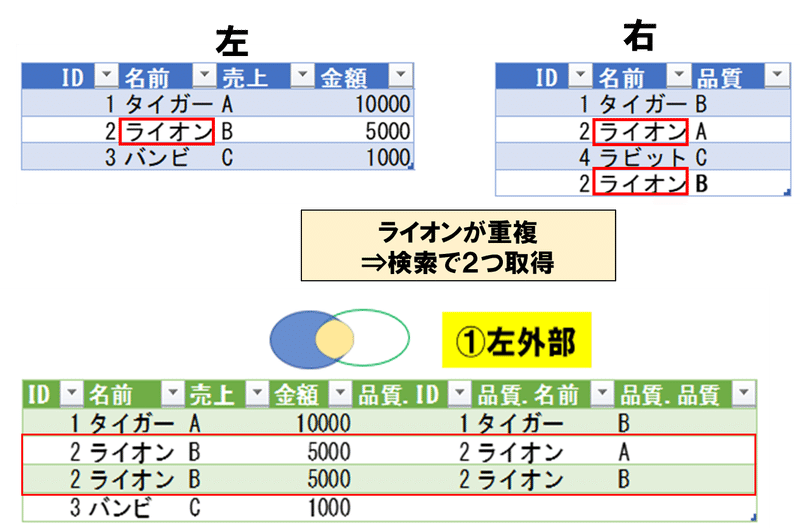 ピボットテーブル11Q (12)VLOOKUP関数とパワークエリ・マージは同じ？！データ分析に大きな違いが・・！！｜ピボットおじさんのパソコン教室