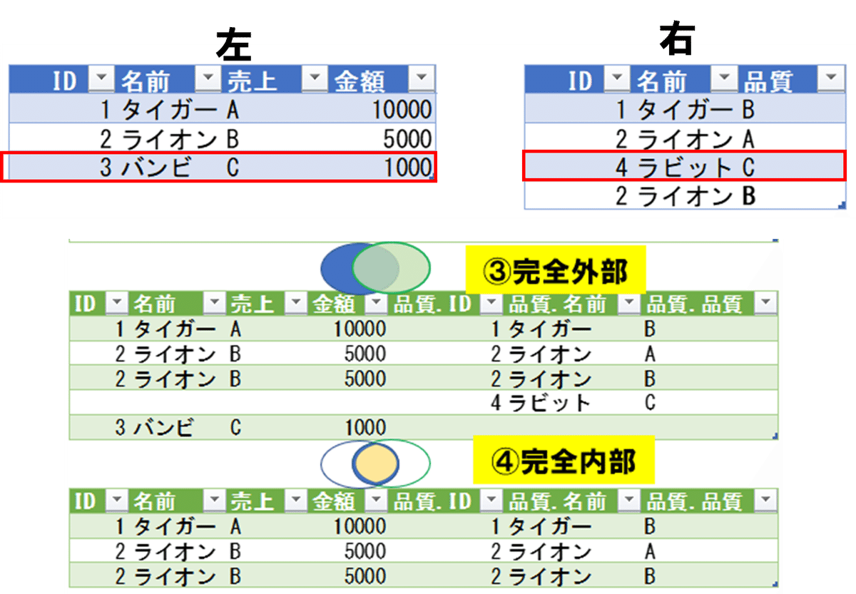 ピボットテーブル11Q (12)VLOOKUP関数とパワークエリ・マージは同じ？！データ分析に大きな違いが・・！！｜ピボットおじさんのパソコン教室