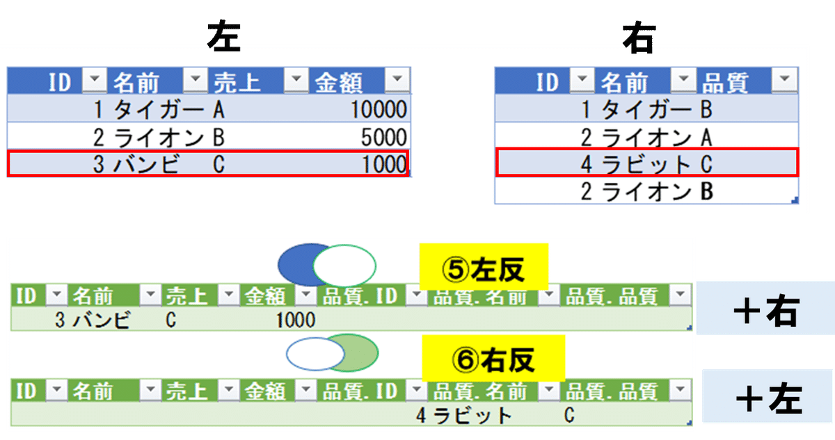 ピボットテーブル11Q (12)VLOOKUP関数とパワークエリ・マージは同じ？！データ分析に大きな違いが・・！！｜ピボットおじさんのパソコン教室