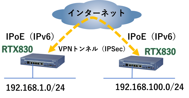 ヤマハルーター IPoE導入 拠点間VPN環境進化論｜IP実践道場
