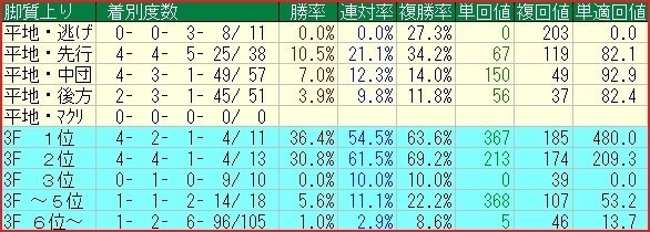 【2023 チャンピオンズC（G1）】徹底的に攻略データ篇｜Haya