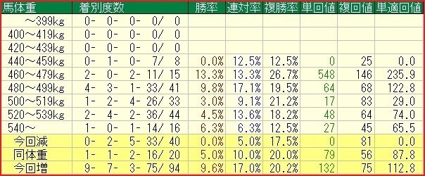 【2023 チャンピオンズC（G1）】徹底的に攻略データ篇｜Haya