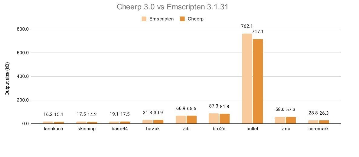 Cheerp 3.0： Web用の最も先進的な C++ コンパイラ、 ライセンス提供開始｜Leaning Technologies Japan ...