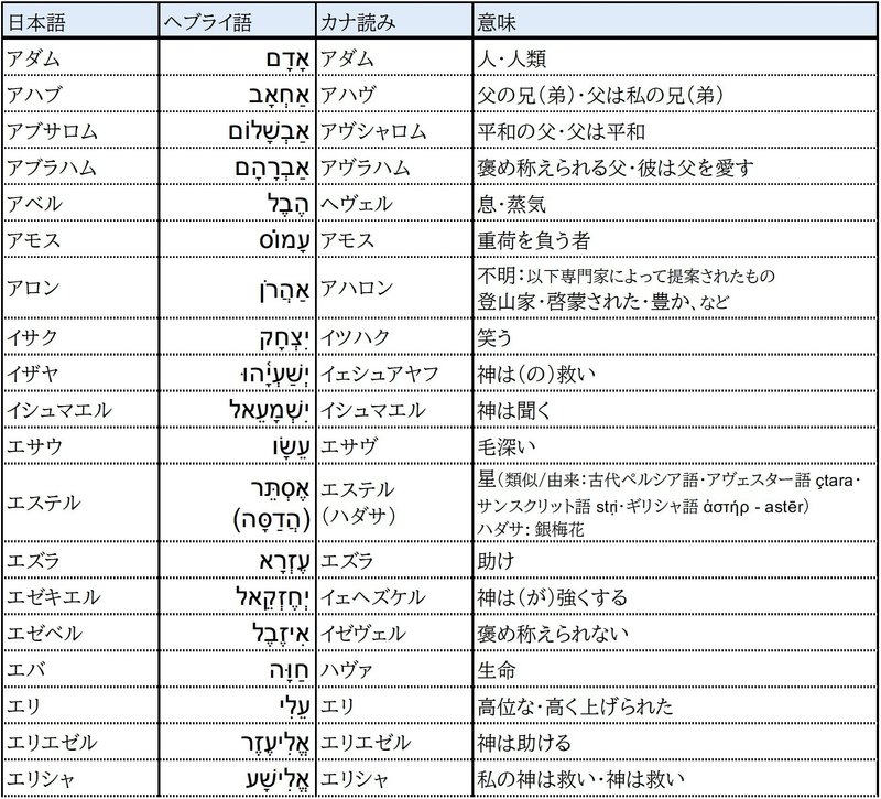 聖書人物の名前の意味 ヘブライ語(旧約)聖書編 70名｜石田平和 Heiwa Ishida