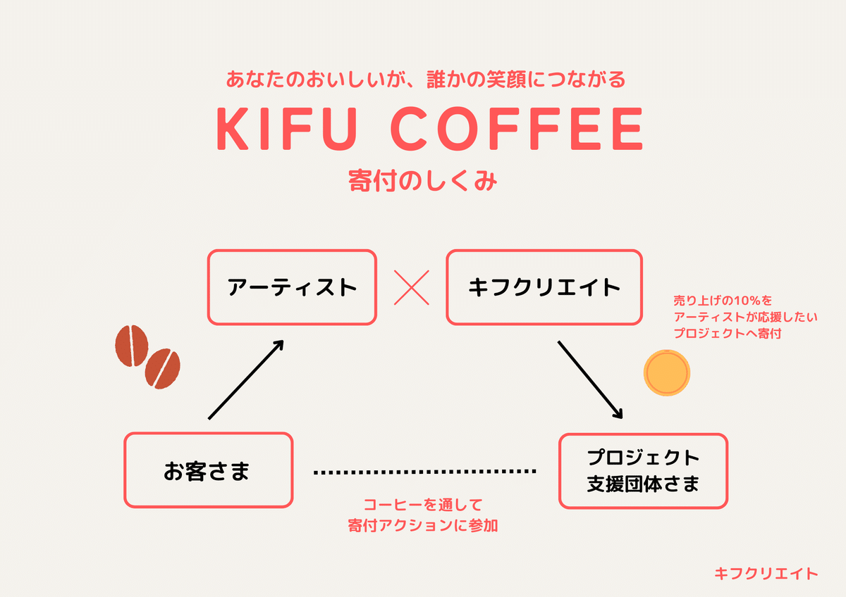 【寄付のご報告】歌手・城之内早苗様のKIUF COFFEE｜キフクリエイト