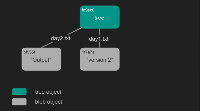 Gitのデータ構造としくみを理解する。｜ryozuno