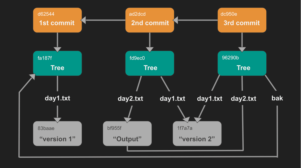 Gitのデータ構造としくみを理解する。｜ryozuno