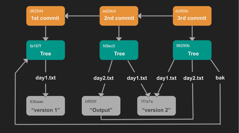 Gitのデータ構造としくみを理解する。｜ryozuno